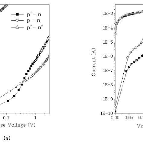 Current Voltage Curves Of P − N P − N And P − N Insb Download Scientific Diagram