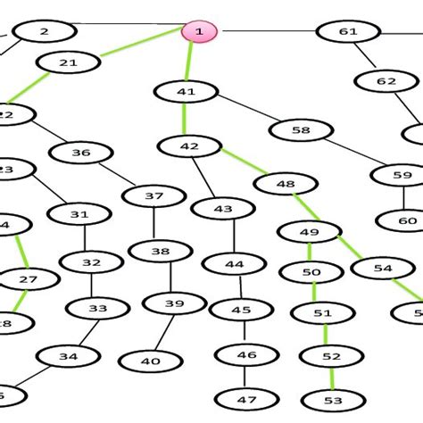 Directed Tree Network With 80 Vertices And 79 Edges Download Scientific Diagram