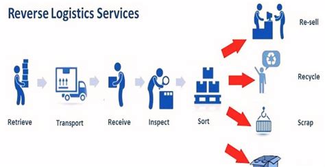 Activities Of Reverse Logistics Scm Insight