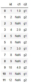 Python Why Does Pandas Dataframe Bfill Or Ffill Yield Random Results