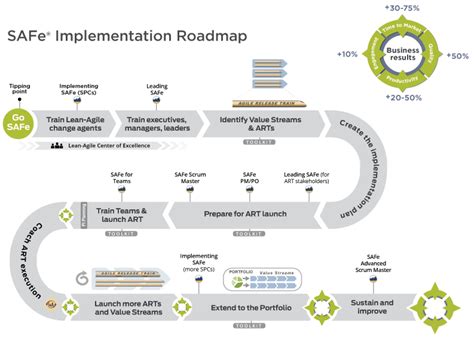 Figure 1 Safe Implementation Roadmap Roadmap Agile Agile Scrum