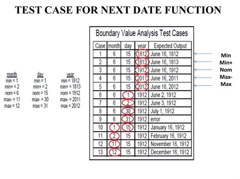 software testing boundary value analysis equivalent class partition