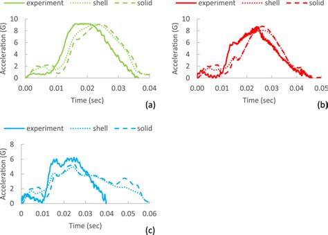 Experimental And Simulated Acceleration Time Graphs For 1 M S Impact Download Scientific