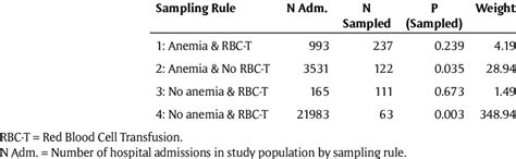 Sampling Strategy For Chart Review And Weights Download Scientific