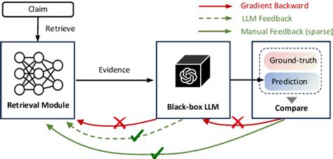 Figure 1 From Reinforcement Retrieval Leveraging Fine Grained Feedback For Fact Checking News
