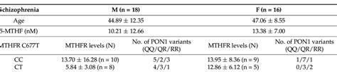Sex Differences In 5 Mthf Levels In Schizophrenic Patients With