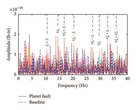 Planet Gear Fault Signal Analysis A Detrended Torsional Vibration Download Scientific