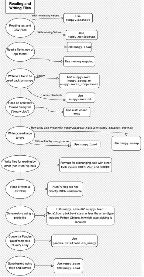 DOC ENH I O How To Needs A Visual Aid Issue 17517 Numpy Numpy