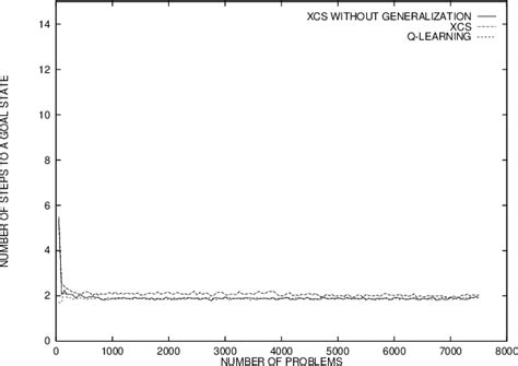 Figure 1 From An Extension To The Xcs Classifier System For Stochastic