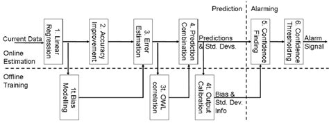 Flow Chart For Statistical Hypoglycemia Algorithm The Process Is Download Scientific Diagram