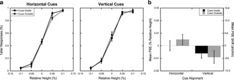 Experiment 2 Postcue Condition A Mean Percentages Of Taller” Download Scientific Diagram