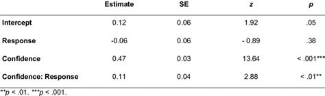 The Mixed Logistic Regression Model Estimation Of The Relationship Download Scientific Diagram