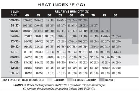 What Is The Heat Index And Why Does It Matter Almanac Com