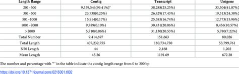 Statistical Data Of Transcriptome Sequencing Data Assembly Download Scientific Diagram