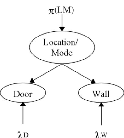 equivalent bayesian network used for mode decisions download