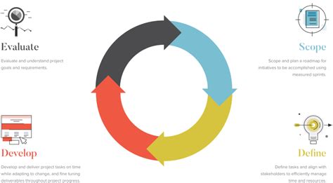 What Is Agile Project Management Convertiv