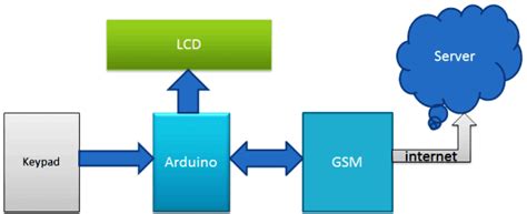 How To Send Data To Web Server Using Arduino And Sim900a Gprsgsm Module