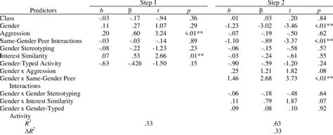 Hierarchical Regression Predicting Gender Enforcing From Individual Download Table