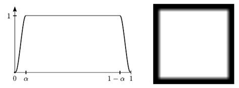 Smooth Transition Function Used To Attenuate The Extended Spot Along
