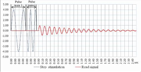 The Proposed Variable Frequency Step Stimulation Method Download Scientific Diagram