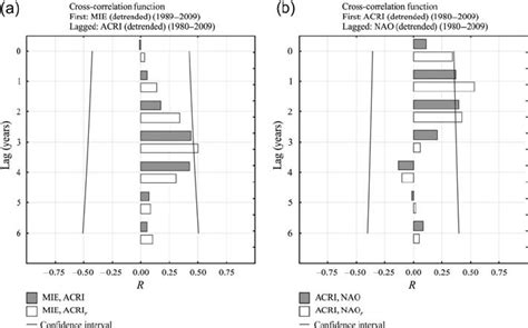 Cross Correlation Functions Of The Time Series Analyses For A The Ice