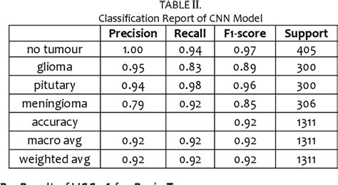 Table Ii From Utilising Vgg 16 Of Convolutional Neural Network For Medical Image Classification