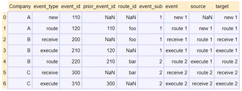 Python Pandas Pythonic Way To Find Rows With Matching Values In Multiple Columns