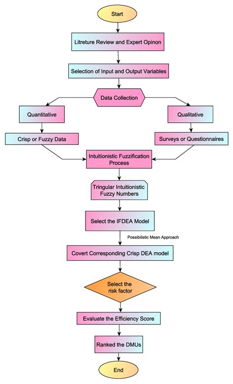 Flowchart For Solving Intuitionistic Fuzzy Dea Model Download