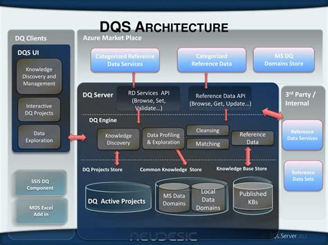 Ppt Sql Server Data Quality Services Powerpoint Presentation Free Download Id2010866