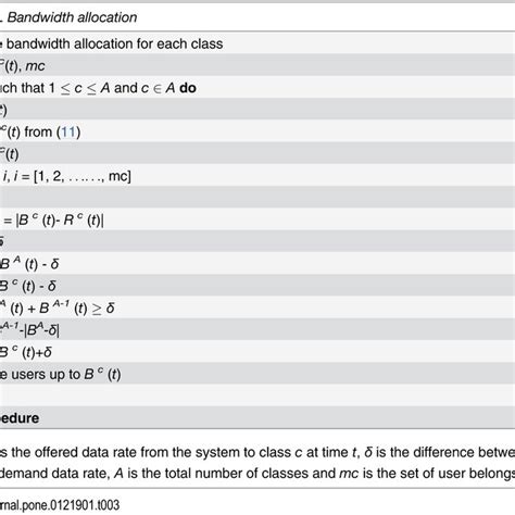 Proposed Algorithm Of Bandwidth Estimation And Allocation Download Table