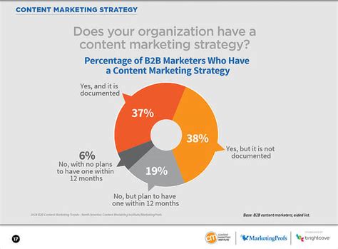 11 Steps To Create A Content Marketing Strategy To Grow Your Business