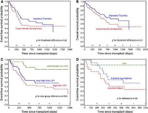 Survival Outcomes A Efs By Treatment Arm B Os By Treatment Arm