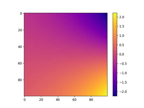Numpy What Is Wrong With This Fourier Transform In Python Stack