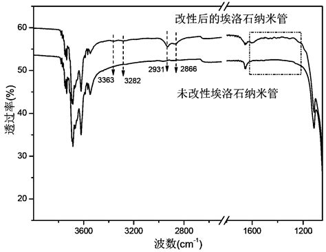 Surface Modification Treatment Method Of Halloysite Nanotube Eureka