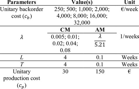 Parameters Adopted In The Parametrical Analysis Download Scientific Diagram