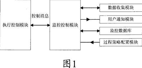 monitor method and system for automatically measuring executing process