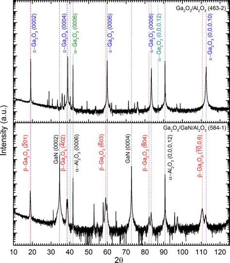 Xrd ω 2θ Scans Of Ga2o3 Films On 0001 Sapphire Substrate Top 0001 Download Scientific