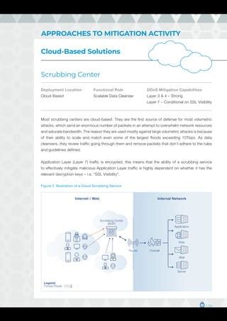 DDoS Mitigation Guide DDoS Protection Cyber Security MazeBolt PDF