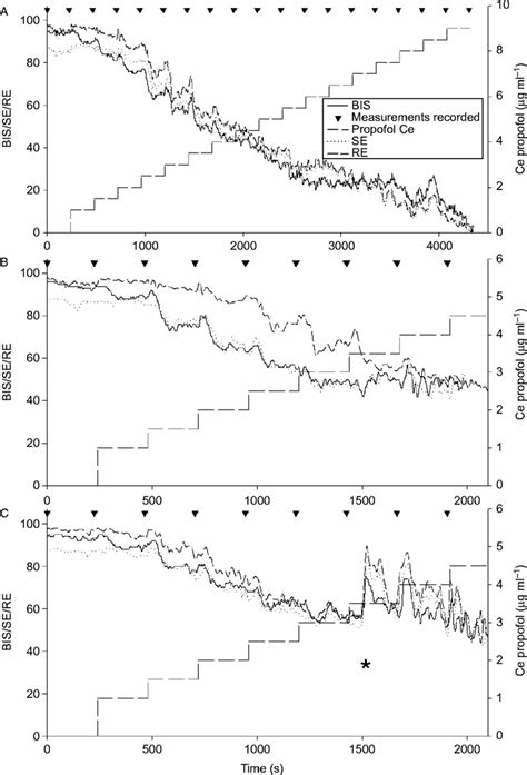 Averaged Bispectral Index Bis State Entropy Se And Response Download Scientific Diagram