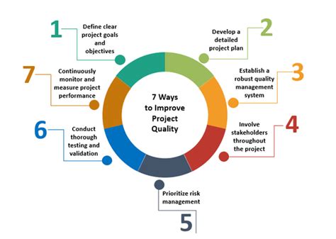 7 Ways To Improve Project Quality Techno Pm Project Management Templates Download