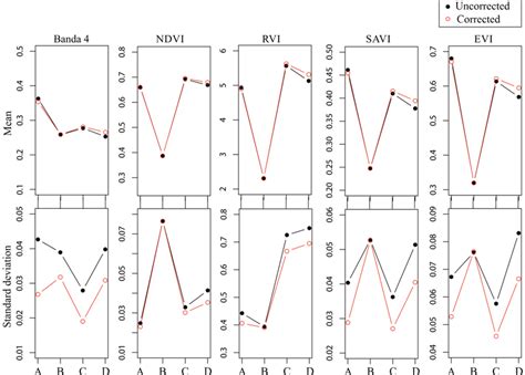 Mean And Standard Deviation Of The Corrected And Uncorrected Band 4