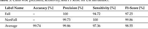 Table 5 From Dynamic Fall Detection Using Graph Based Spatial Temporal