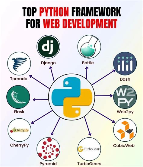 Sajad Soraya On Linkedin Top Python Framework For Web Development