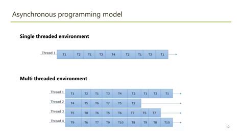 Async Programming In C Ppt