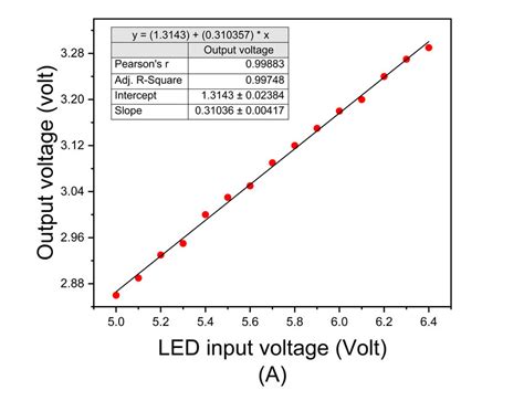 Amplifier Output Voltage Measurement At A Different Led Input Voltage Download Scientific