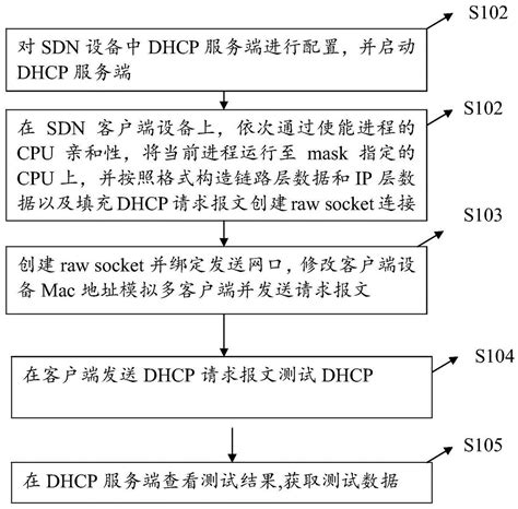 一种利用rawsocket模拟多客户端测试dhcp的方法和系统与流程 一种利用rawsocket模拟多客户端测试dhcp的方法和系统与流程