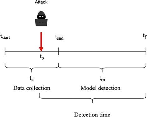 the time course of model detection download scientific diagram