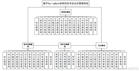 Java毕业设计基于springboot的研究生毕业论文管理系统 Csdn博客