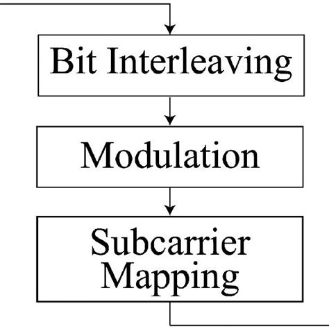 Transmitter Block Diagram Of Baseband Signal In Waveform Generation Pc Download Scientific