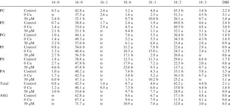 DBI Double Bond Index Tr Trace Download Table